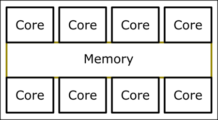 Parallel Programming - HPC Wiki