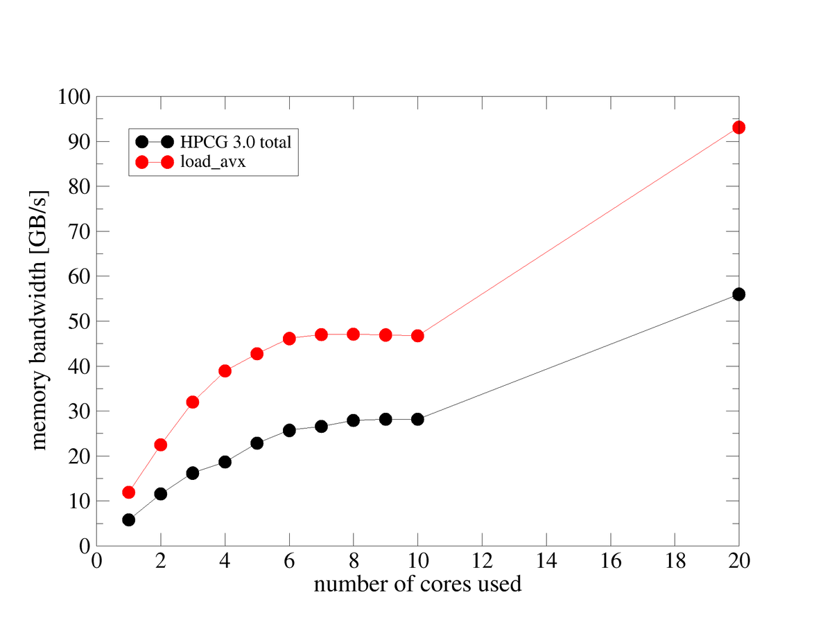 Performance profiling - HPC Wiki