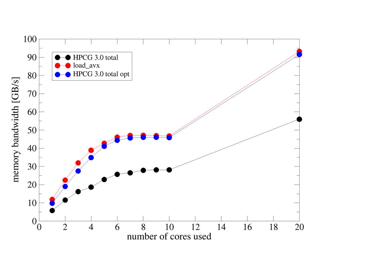 Performance profiling - HPC Wiki