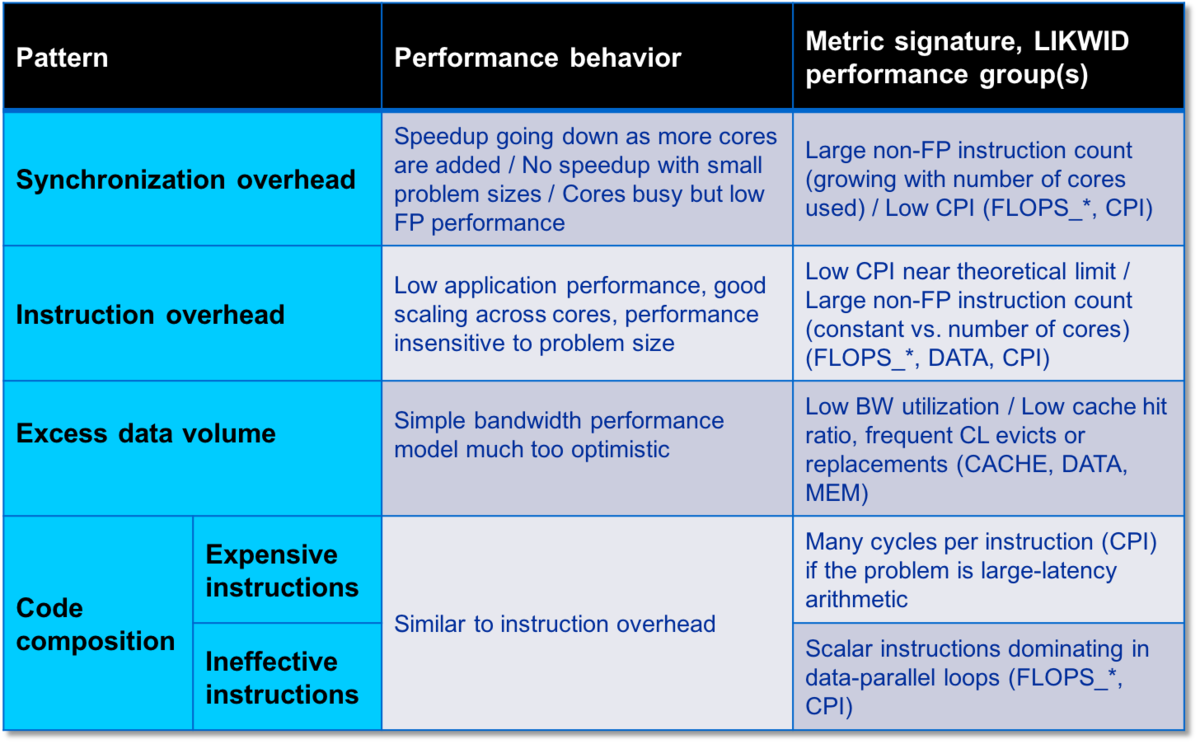 Performance Patterns - HPC Wiki