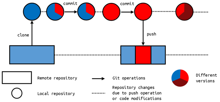 Git Tutorial: Creating and Changing Repositories - HPC Wiki
