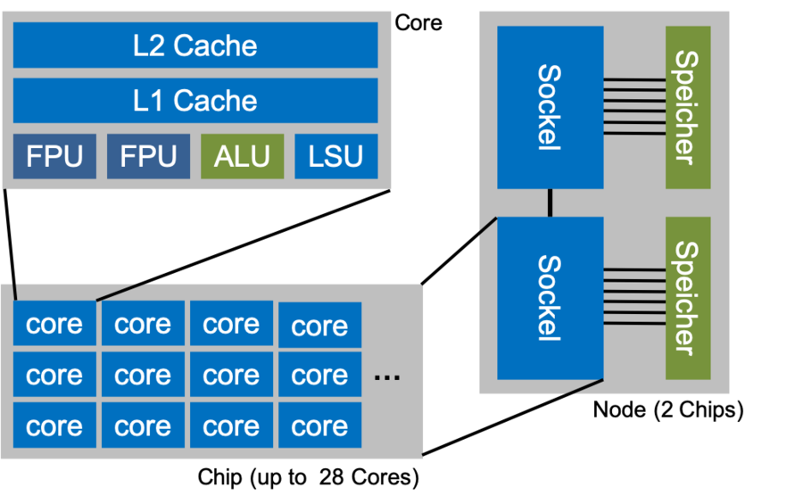 Computer architecture for software developers - HPC Wiki