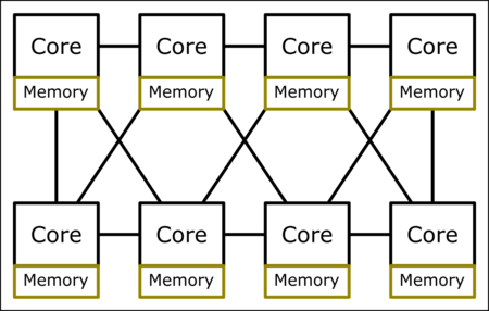 Parallel Programming - HPC Wiki