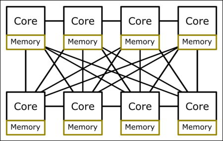 Parallel Programming - HPC Wiki