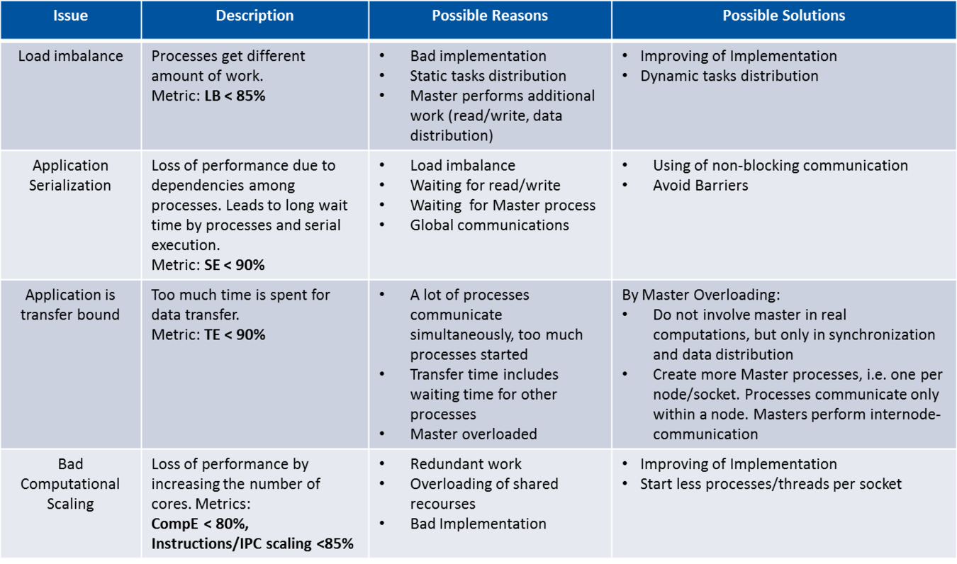 ProPE PE Process - HPC Wiki
